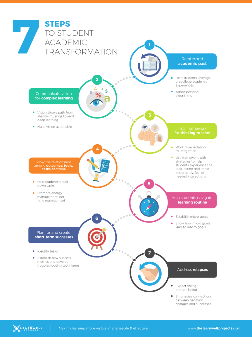 7 Steps to Academic Transformation - The LearnWell Projects