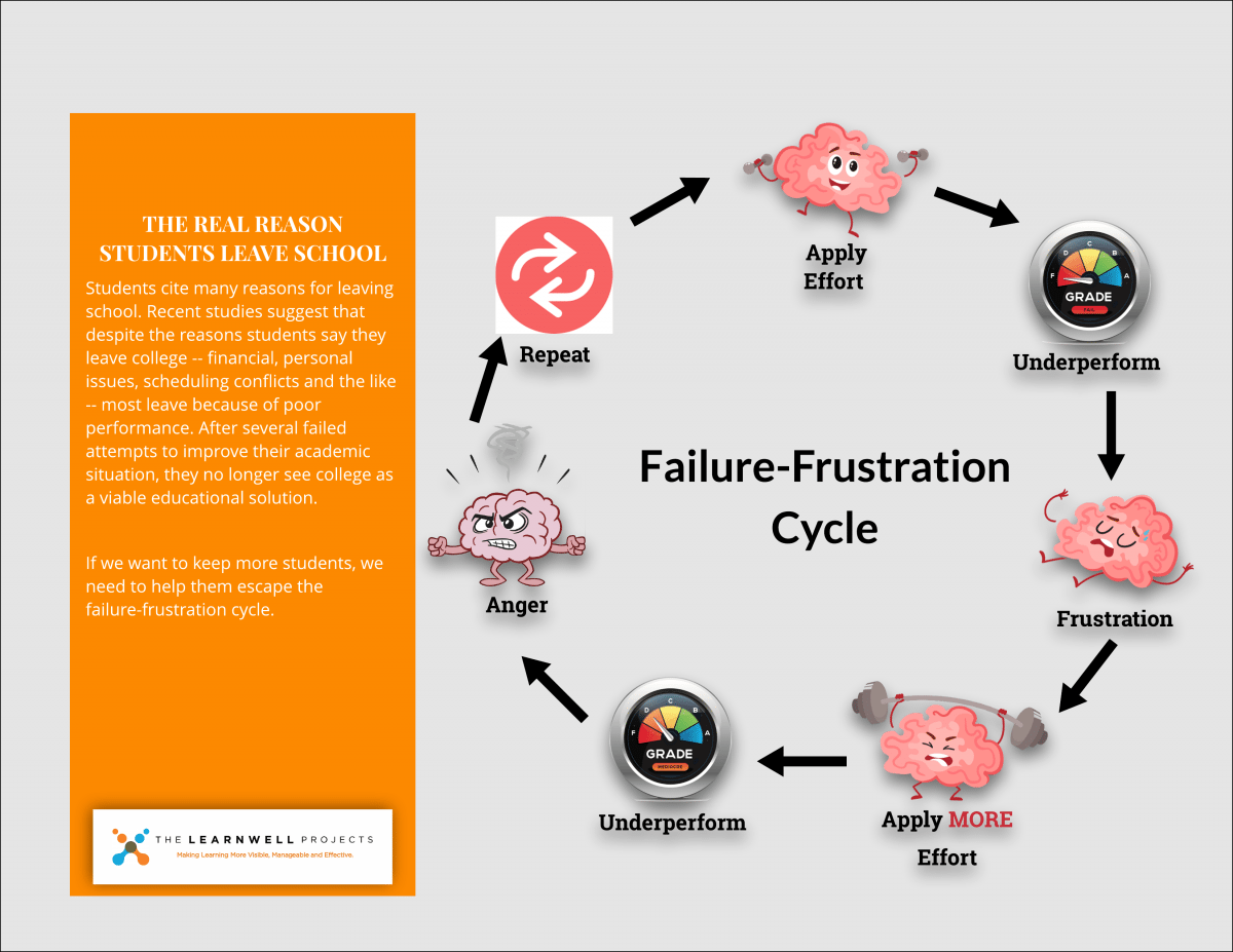 Help Students Avoid the Failure-Frustration Cycle - The LearnWell Projects